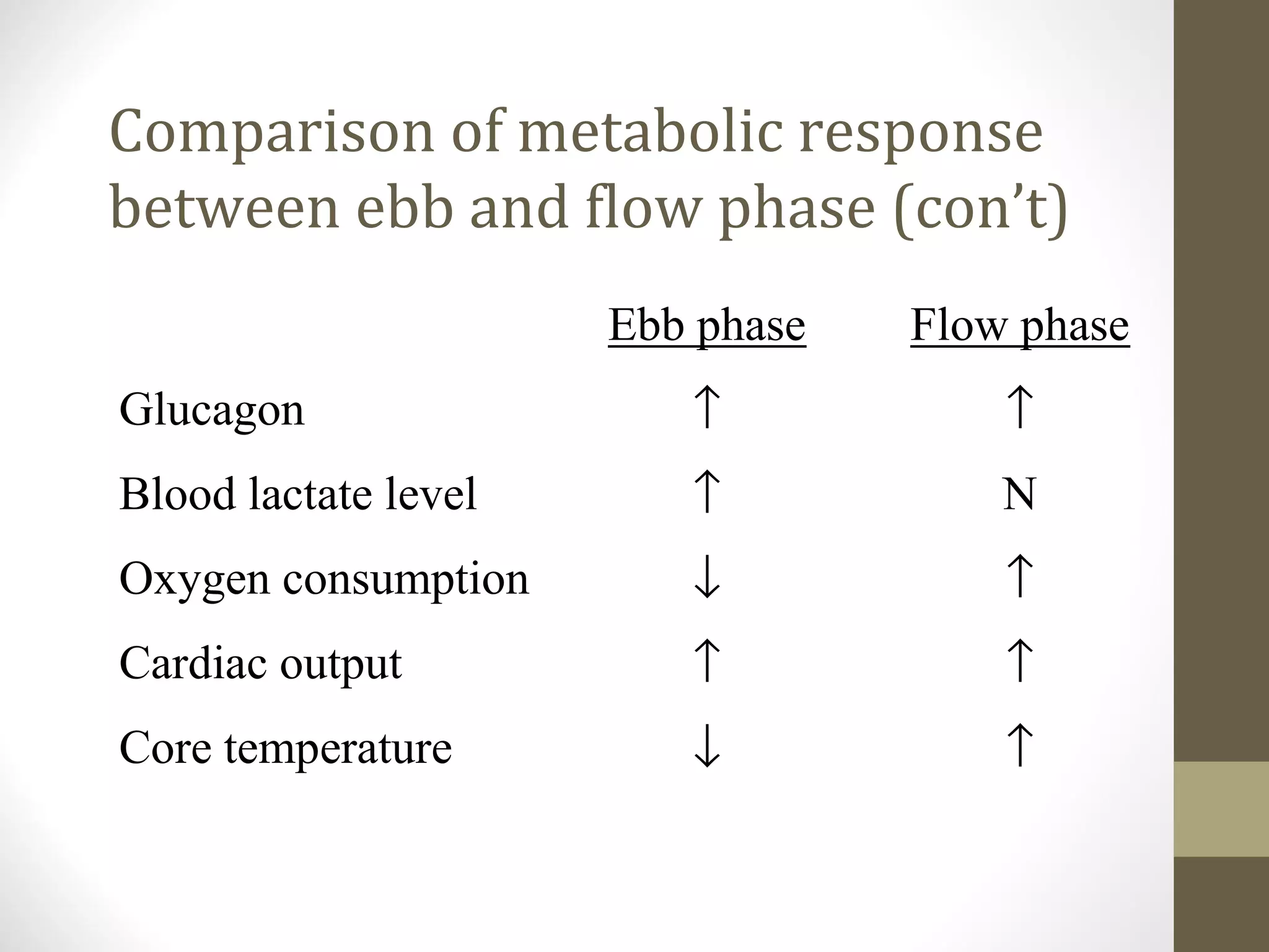 Metabolic response to trauma | PPT