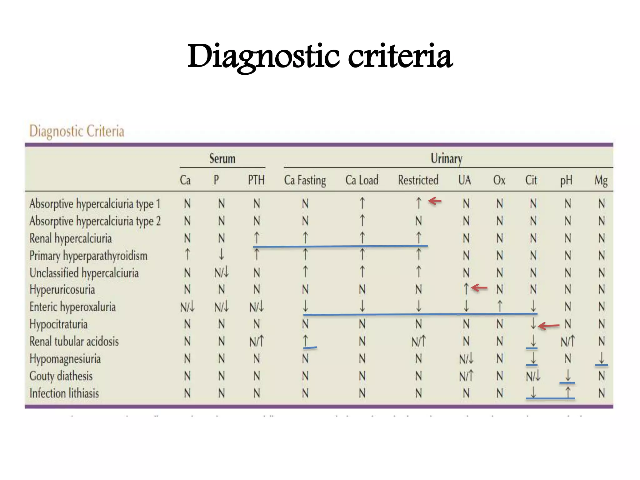 Metabolic workup & medical management of urolithiasis | PPTX