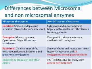Drug metabolism- General pharmacology - various types | PPT