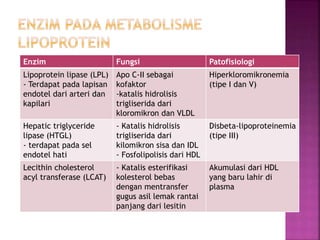 Metabolisme lipoprotein | PPTX
