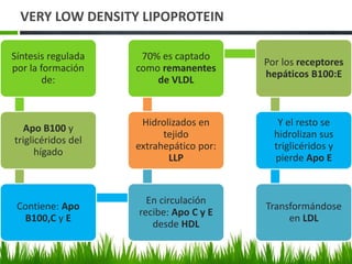Metabolismo de lipoproteinas | PPTX