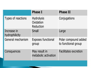 Metabolism of drug | PPTX