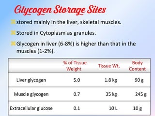 Metabolism of glycogen | PPSX