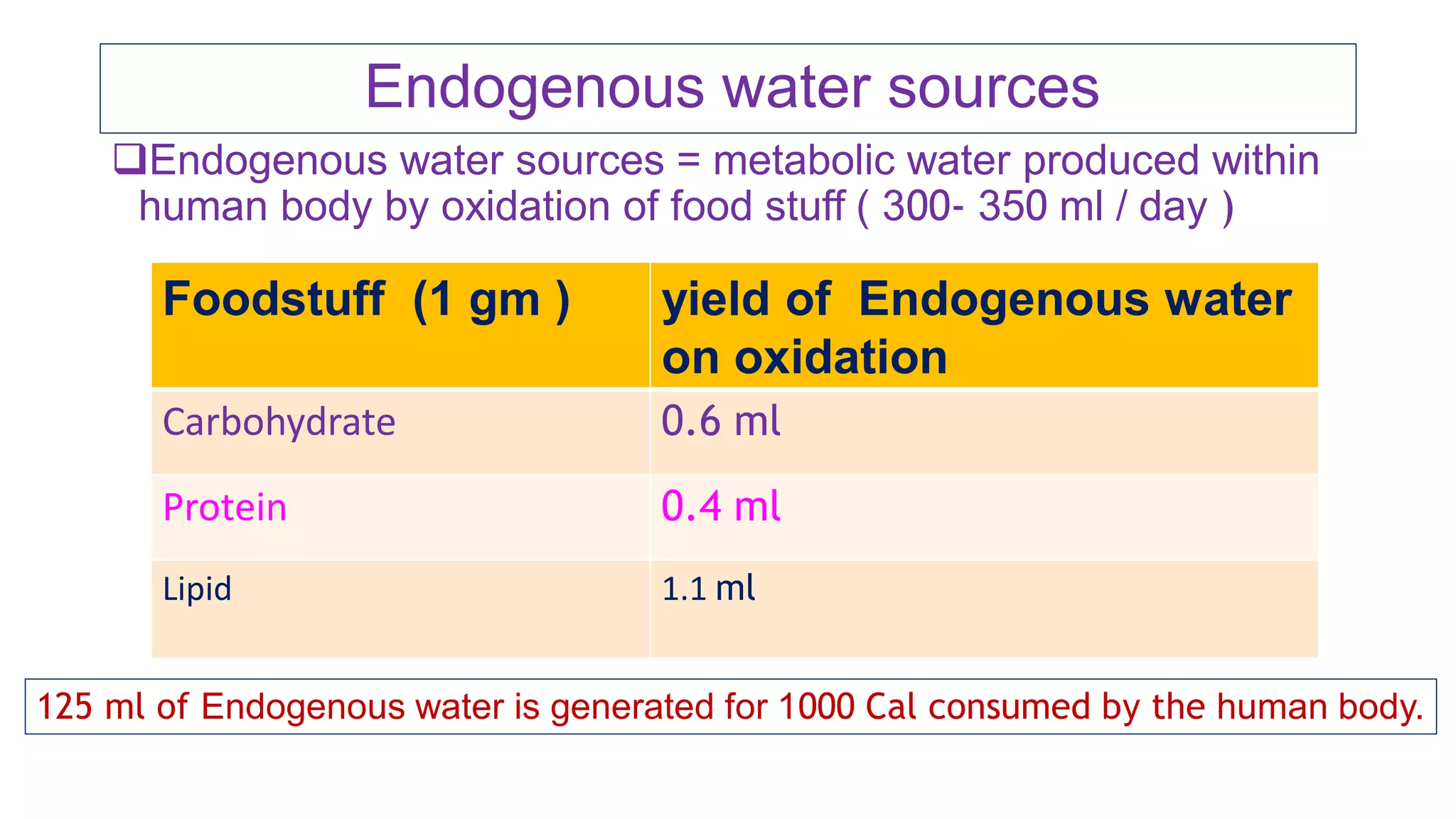 Metabolism of water and its clinical significance | PDF