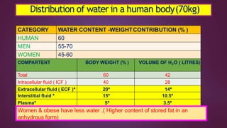 Metabolism of water and its clinical significance | PPTX