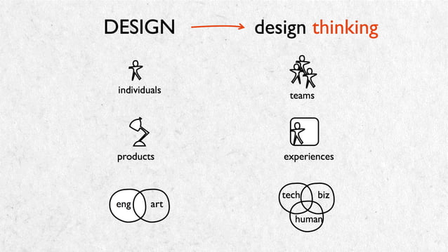 Design Thinking for Business Innovation | PDF | Business | Business and ...