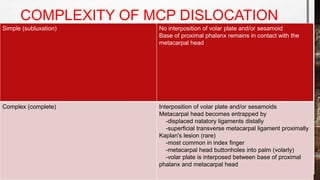 Metacarpo-phalyngeal joint dislocation.pptx