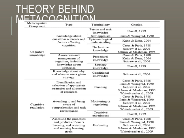 Metacognition and reading comprehension | PPTX
