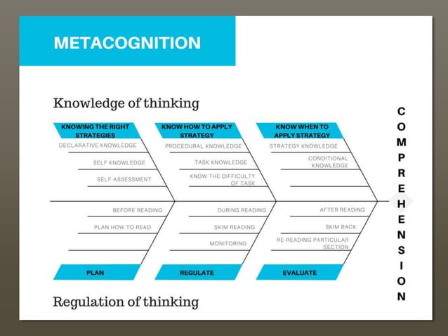 Metacognition and reading comprehension | PPT
