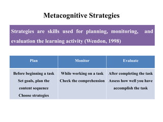 Meta cognition strtegies for appropriate learning | PPTX