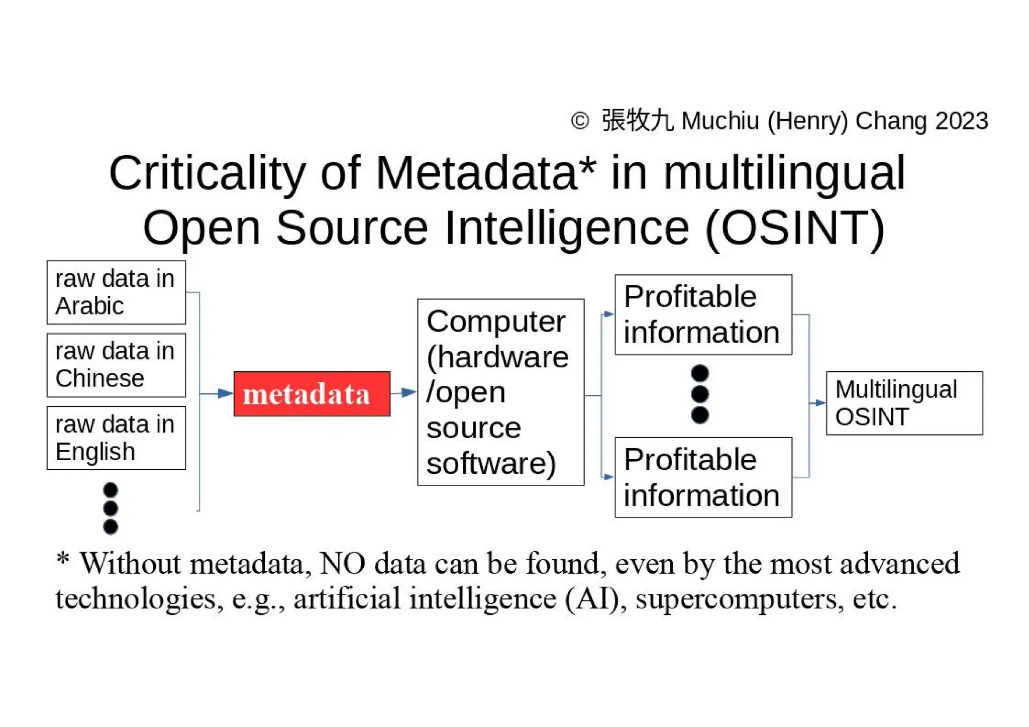 Criticality of metadata for multilingual OSINT | PDF