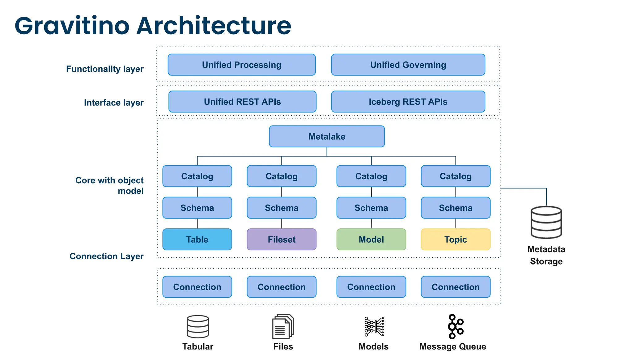 Metadata Lakes for Next-Gen AI/ML - Datastrato | PDF