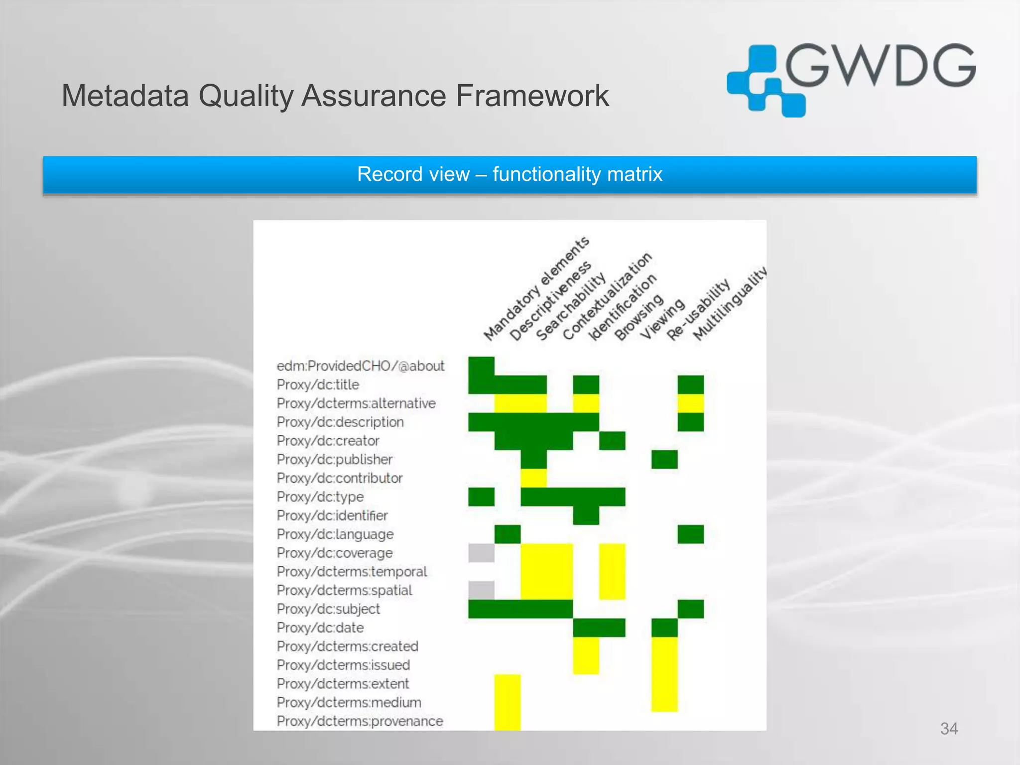 Metadata Quality Assurance Part II. The implementation begins | PPT