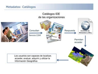 Catalog Service Web (CSW) | PPTX