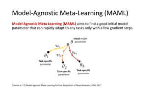 Meta Dropout: Learning to Perturb Latent Features for Generalization | PPT
