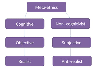 meta ethics its types and its different branches | PPT