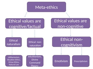 meta ethics its types and its different branches | PPT