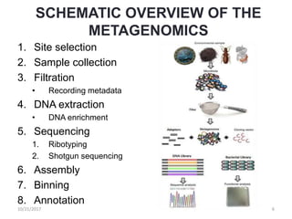 Metagenomics | PPTX