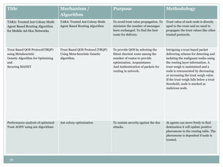 Various Metaheuristic algorithms For Securing VANET | PPTX