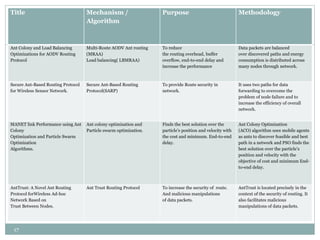 Various Metaheuristic algorithms For Securing VANET | PPTX
