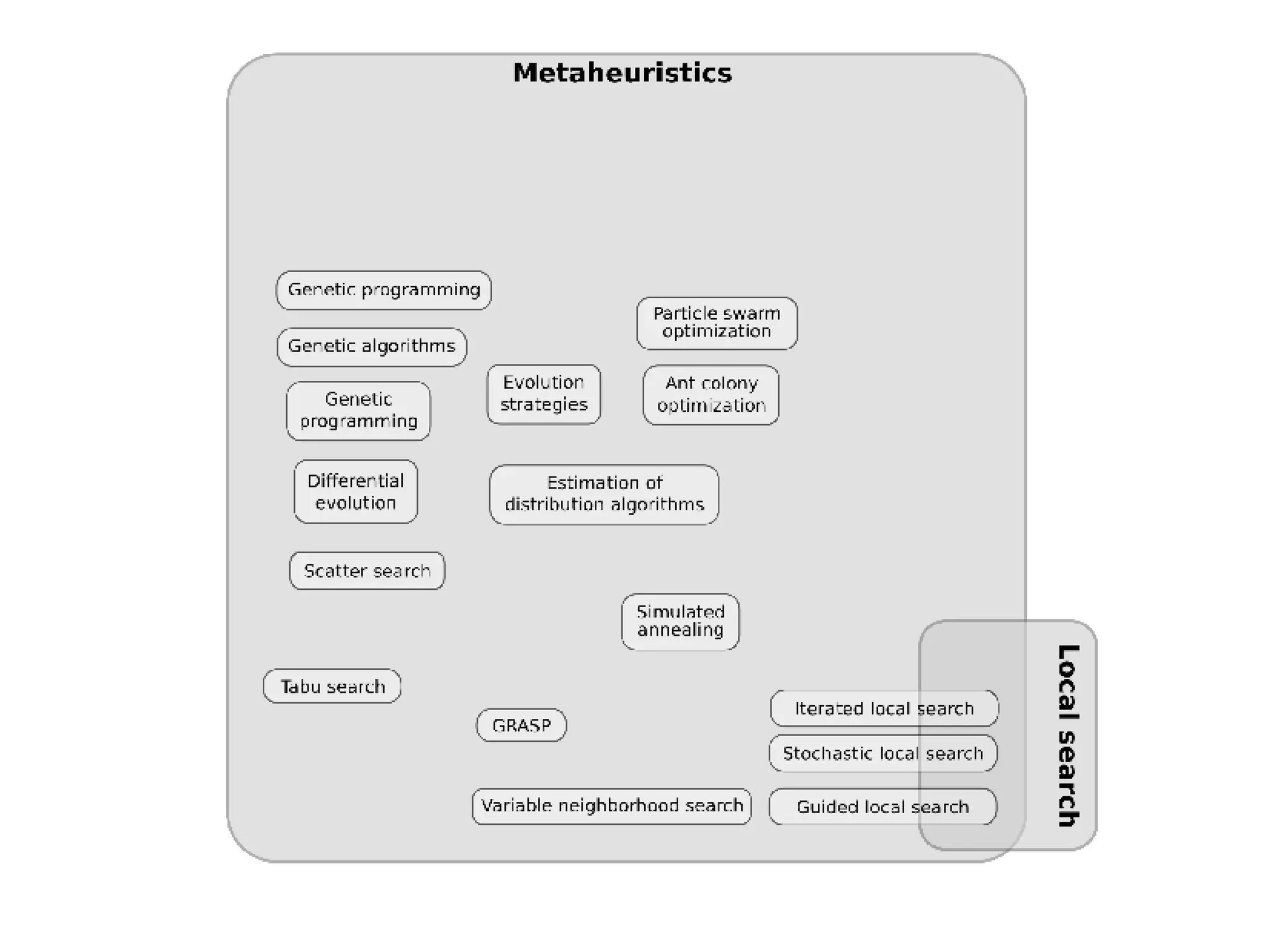 Metaheuristics classifications | ODP