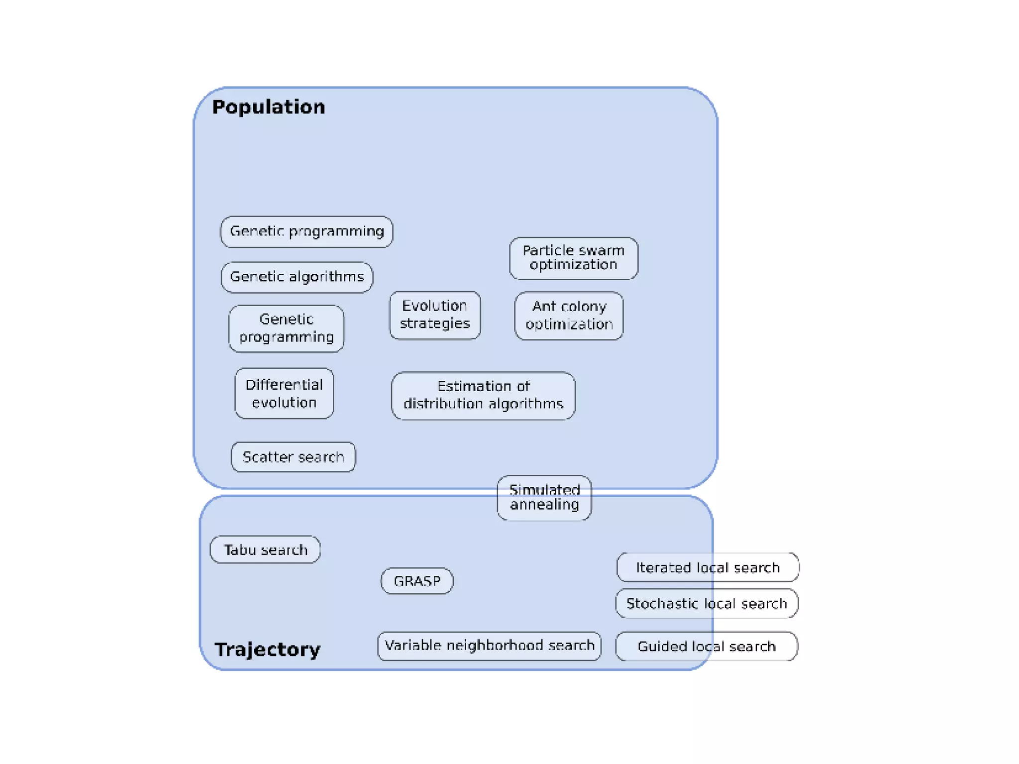 Metaheuristics classifications | ODP