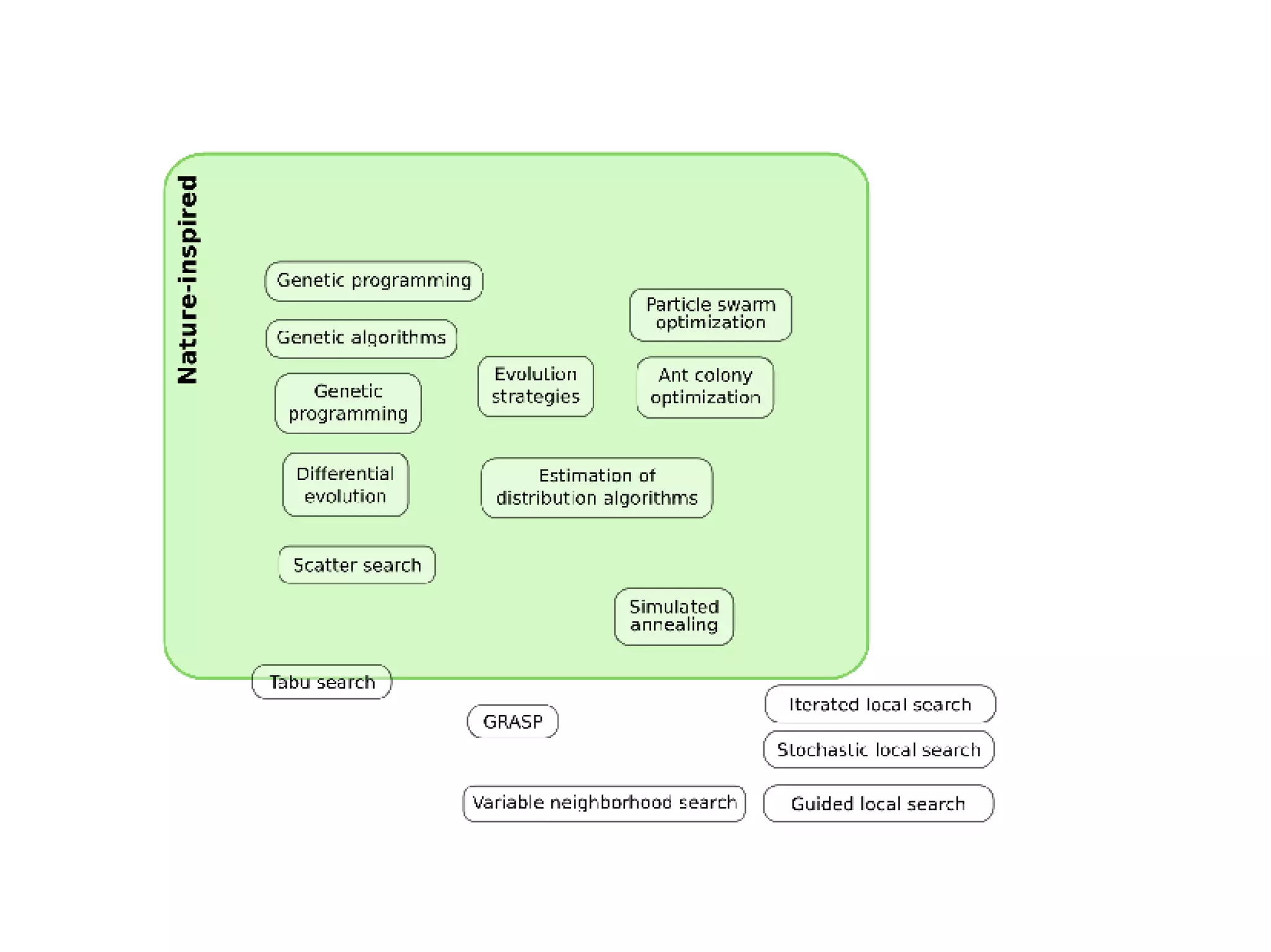 Metaheuristics classifications | ODP