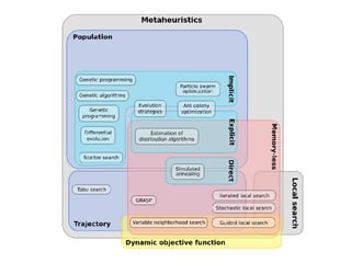 Metaheuristics classifications | ODP