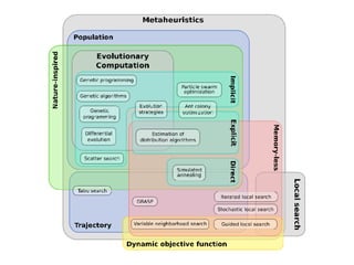 Metaheuristics classifications | ODP