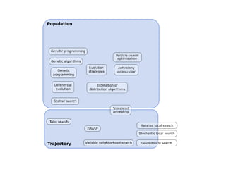 Metaheuristics classifications | PPT