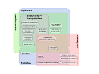 Metaheuristics classifications | ODP