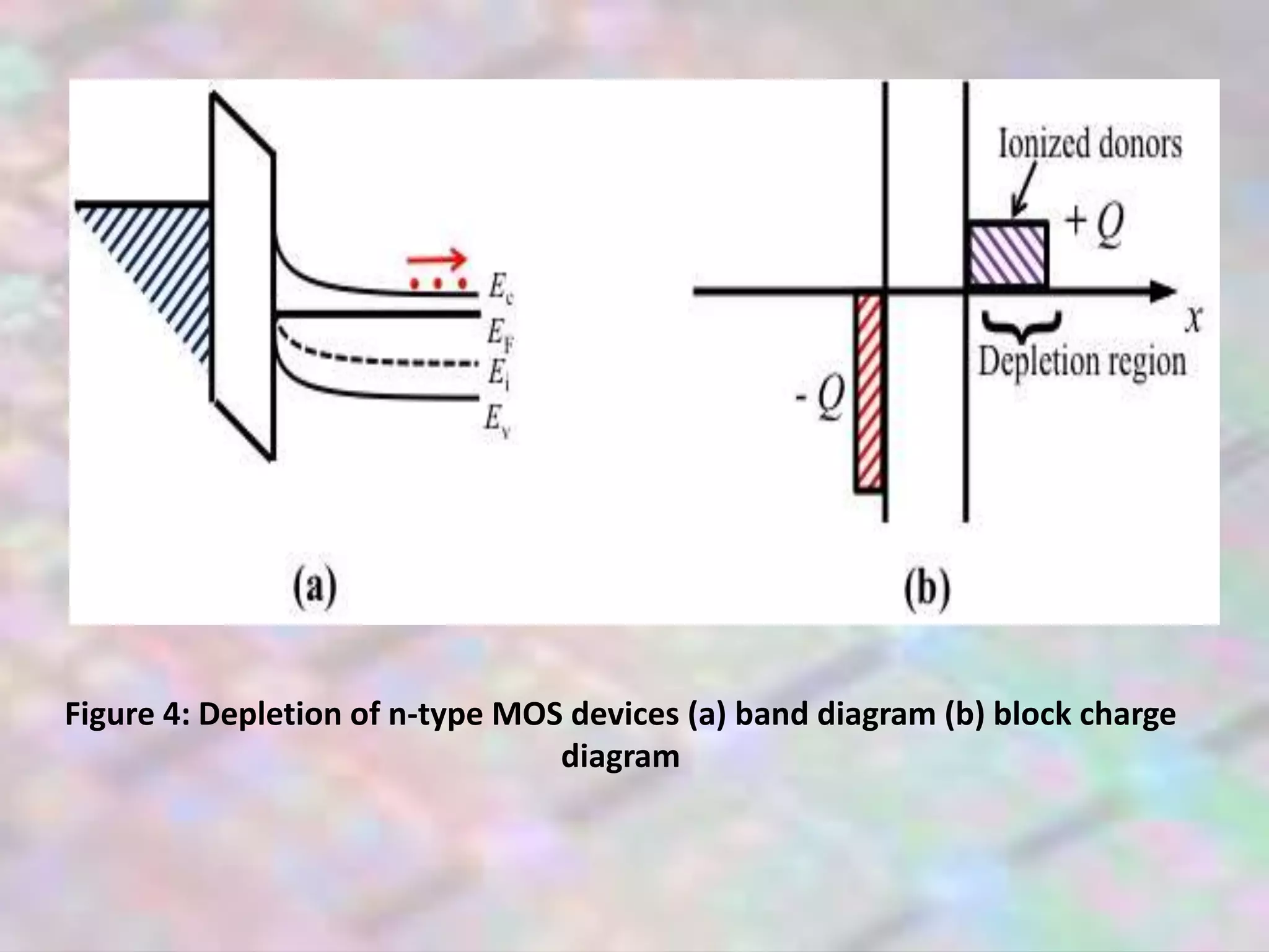 Metal oxide-semiconductor (mos) fundamentals | PPTX