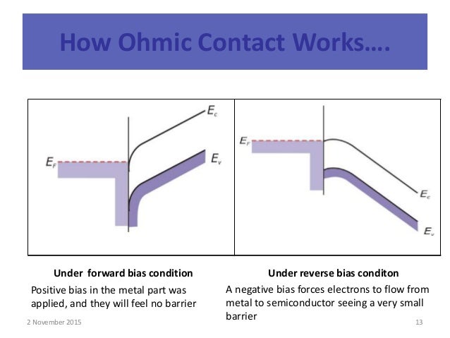 Metal semiconductor contacts