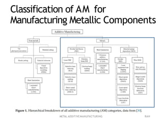 Metal Additive Manufacturing notes ().pdf