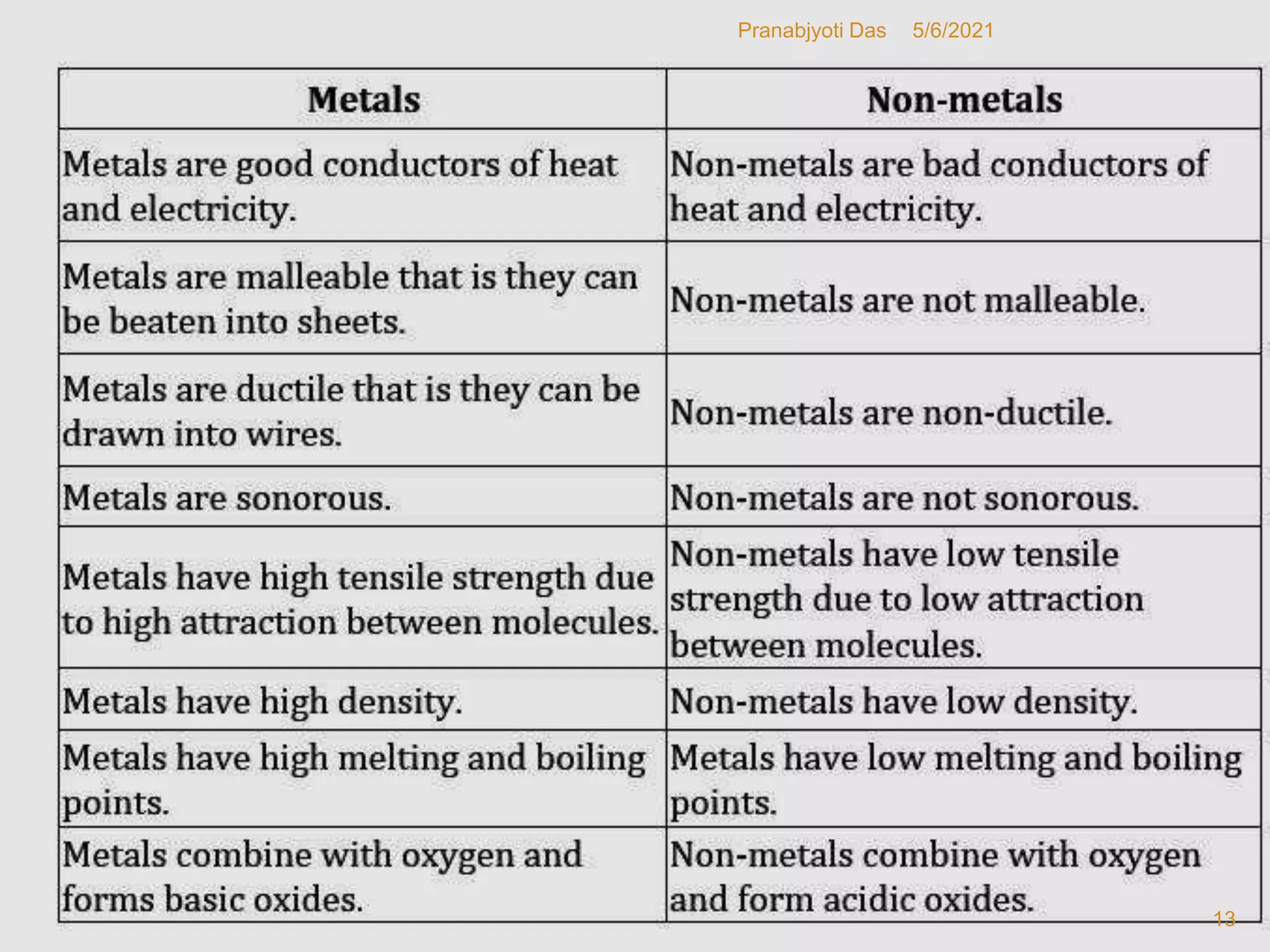 Metal and Nonmetal (Class 10) | PPTX