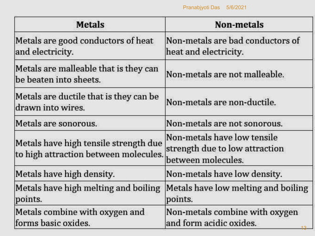 Metal and Nonmetal (Class 10) | PPTX | Chemistry | Science