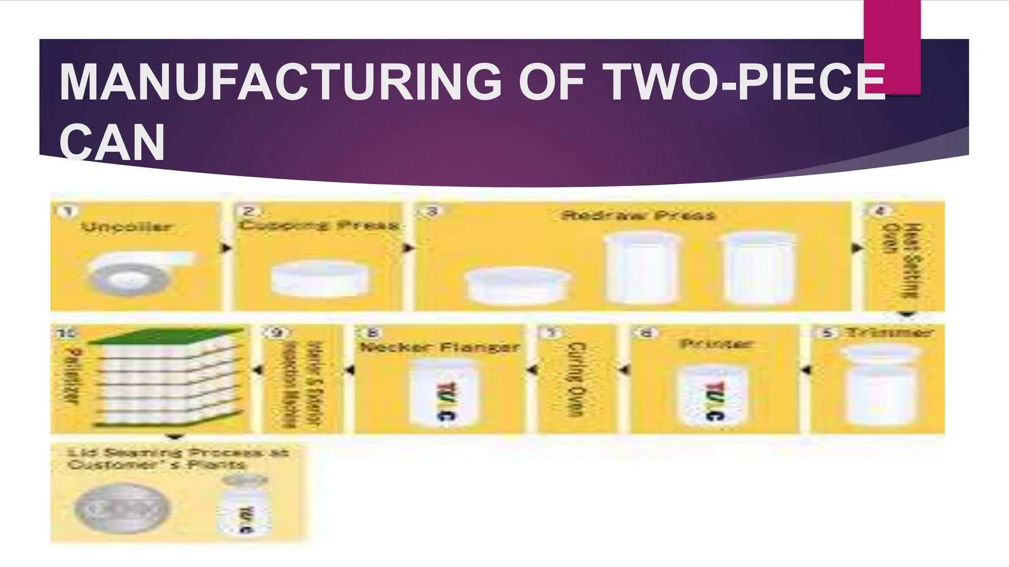 metal as a packaging material used in food industry pptx | PPTX