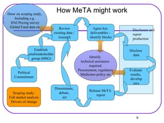 Challenges to improve medicines transparency in Ghana | PPT