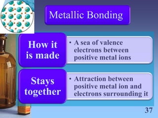 Metal Bonds | PPSX | Chemistry | Science