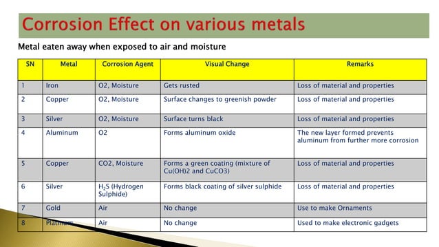 Metals and Non-Metals - Use, Types and Corrosionn of Metals | PPTX ...