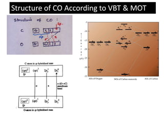 Metal carbonyls | PPTX