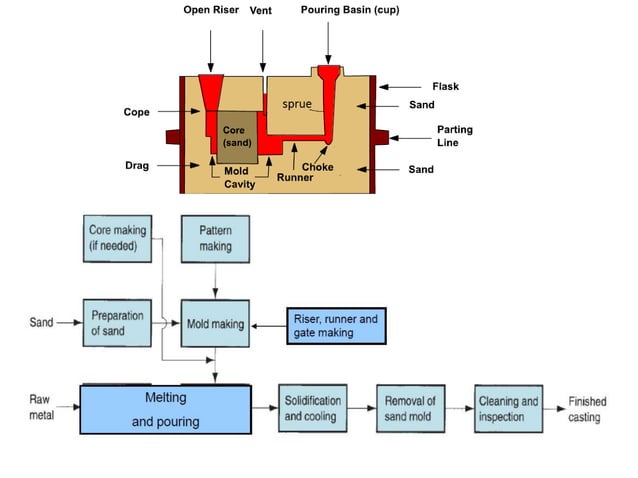 Metal casting ppt2 | PPTX