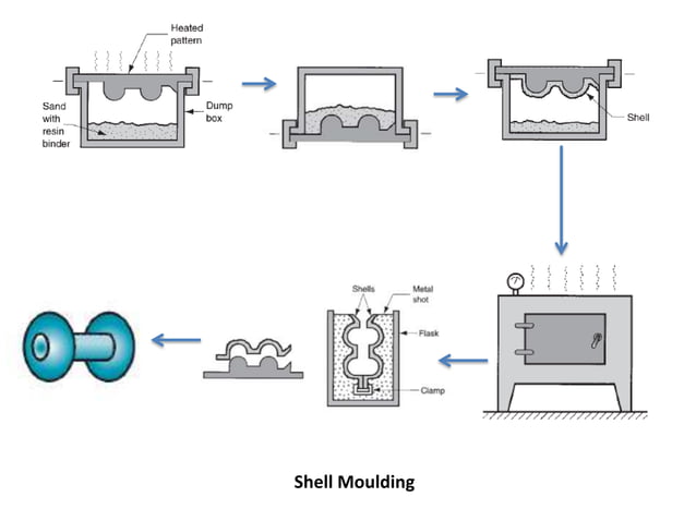 Metal casting ppt2 | PPTX