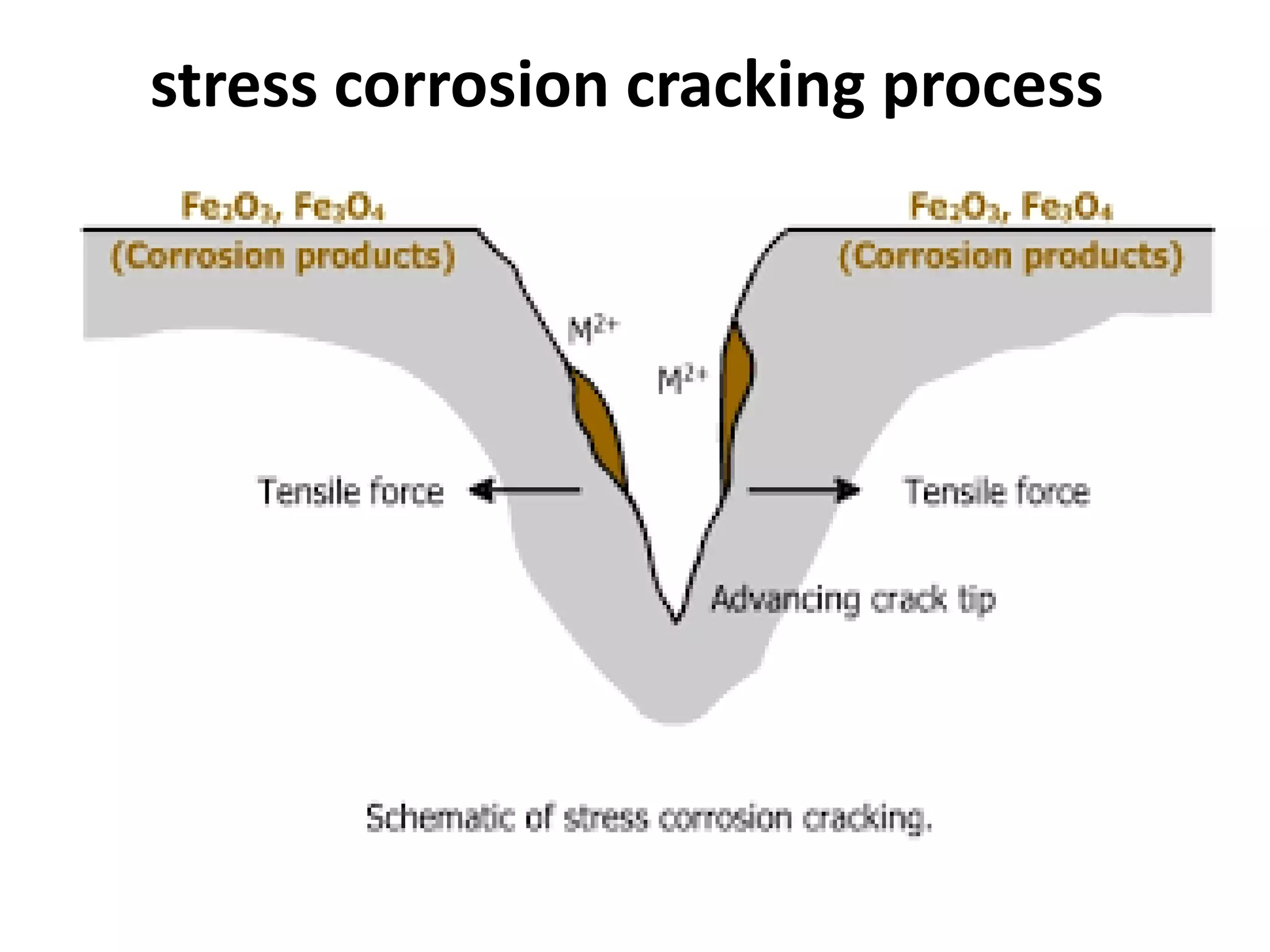 Metal corrosion and its prevention | PDF