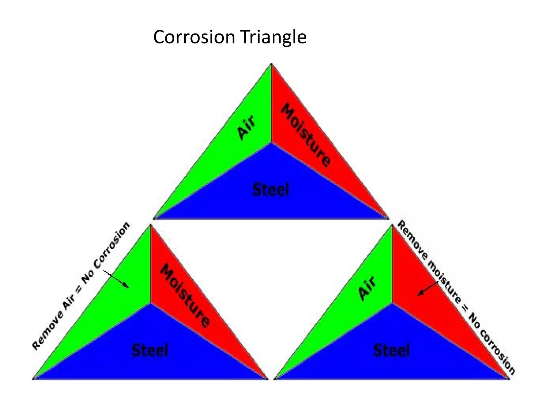 Metal corrosion and its prevention | PDF