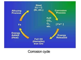 metal corrosion and its prevention.pptx | Chemistry | Science