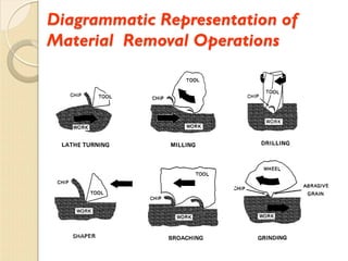 Metal cutting 2 | PDF