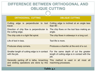 METAL CUTTING | PPTX