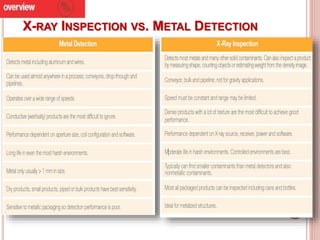 Metal detection and x ray inspection of food | PPTX