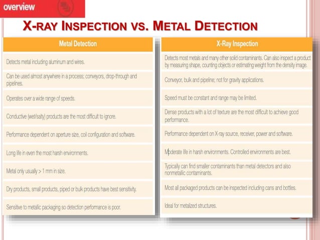 Metal detection and x ray inspection of food | PPTX